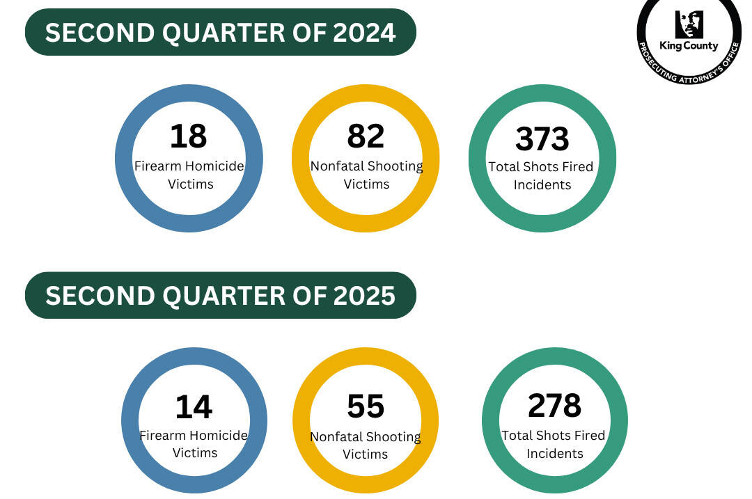 King County gun violence keeps on dropping in 2025 | Redmond Reporter