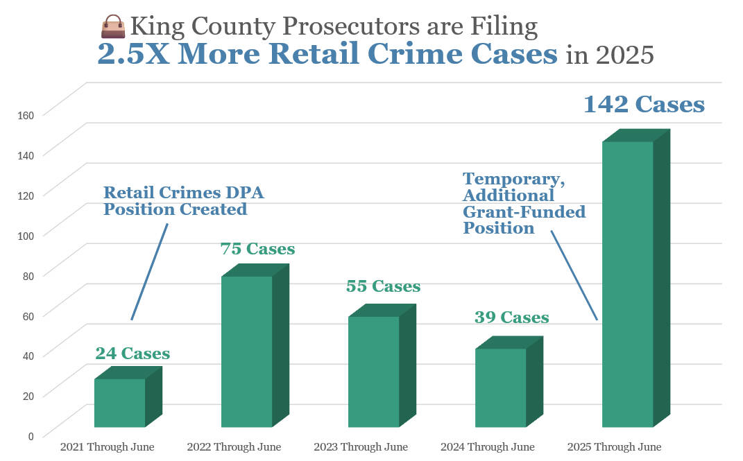 Prosecutor’s office: Retail crime cases increasing since 2021 | Redmond ...